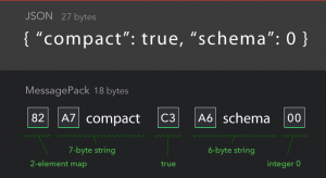 PHPでMessagePackを利用する - ハマログ