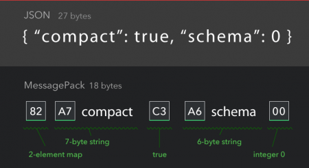 PHPでMessagePackを利用する - ハマログ